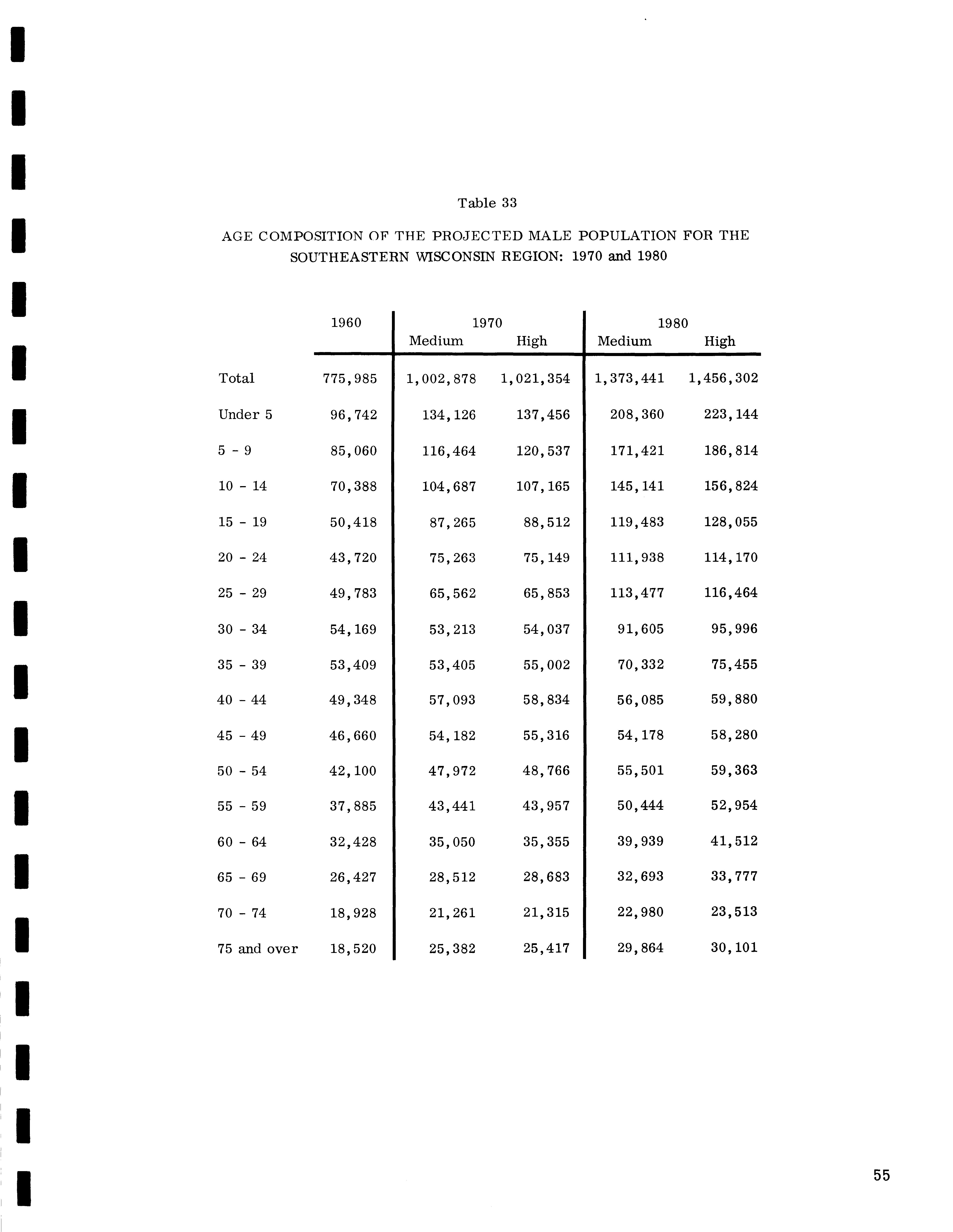 The population of southeastern Wisconsin - Full view - UWDC - UW ...